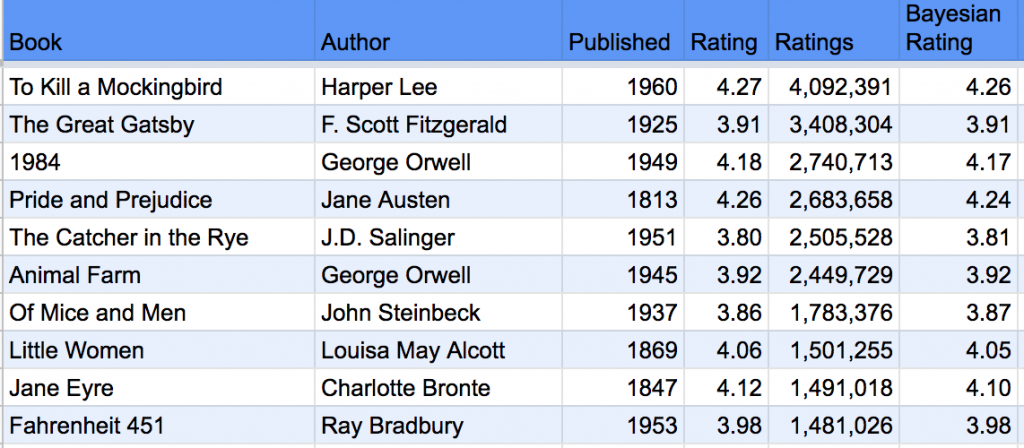The Most Loved and Hated Classic Novels According to Goodreads Users ...
